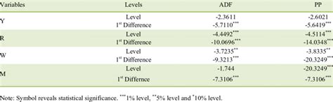 Unit Root Test Trend And Intercept Download Scientific Diagram