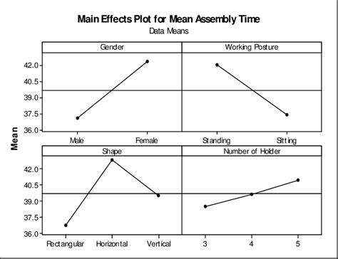 main effect plots for plugs assembly time download scientific diagram