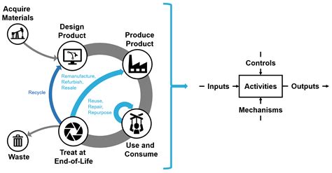 Reference Functional Model For Production In A Circular Economy Nist