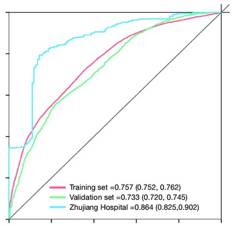 Area Under The Curve Auc Of The Dynamic Prediction Model The Auc For