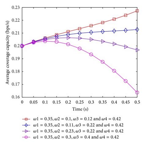 Effect Of And On The Average Coverage Capacity In