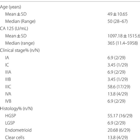 Clinical And Pathological Characteristics Of Ovarian Cancer Patients