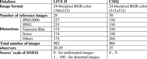 Summary Of Live Ii And Csiq Databases Descriptions Download