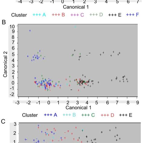 Cluster Plots Cluster Plot Based On Canonical Variables For Cd Download Scientific Diagram