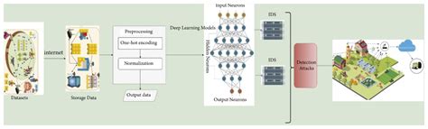 Cyber Security For Detecting Distributed Denial Of Service Attacks In Agriculture 40 Deep