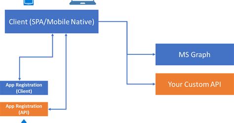 Protecting Your Your WebAPI Using Azure AD SharePoint Tweaks Blog