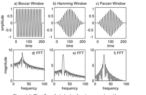 2 Shows A Simple Sine Wave With Three Windowing Functions And The