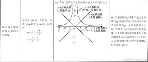 一文讲清楚理想光学系统 1 2 光学学习笔记Light3 易懂新手向 眼镜光学技术轴上点负光组成像 CSDN博客