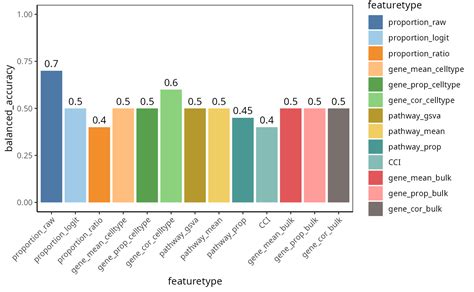 Disease Outcome Classification In Single Cell Patient Data Analysis ScdneyDiseasePrediction