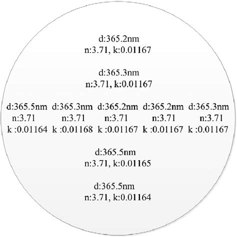 Graphical Presentation Of Uniformity Of Thickness D And Values Of N And