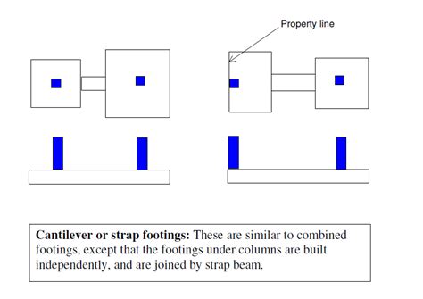 Read Here FOOTING AND ITS TYPES