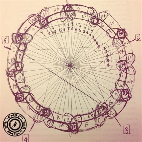 John Coltrane Illustrates The Mathematics Of Jazz American Jazz Music