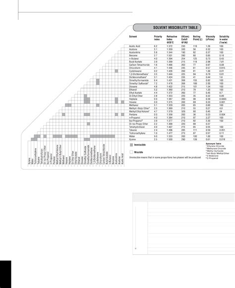 Solvent Miscibility Table Free Download