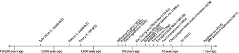 History Of Computer Timeline From Abacus To Present