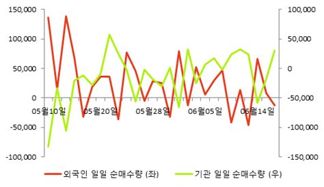 Fnrassi 제일기획 52주 신고가052 ↑ 파이낸셜뉴스