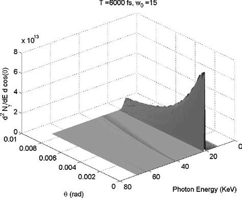 Spectralangular Integrated In The Azimuthal Angle φ Distribution Of Download Scientific