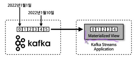 카프카 기본 개념설명 카프카 특징과 구조