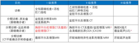【指南解读】2022csco：结直肠癌诊疗指南更新要点解读腾讯新闻