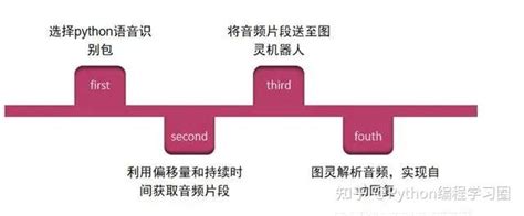 语音对话机器人,百行python代码就能轻松实现 知乎 语音对话机器人,百行python代码就能轻松实现 知乎