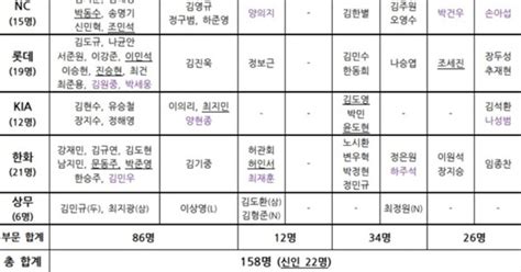 항저우 Ag 야구대표팀 예비 명단 공개김광현·양현종 등 172명