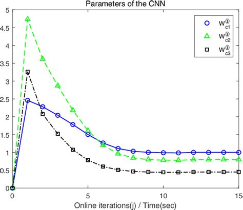 Figure 1 From Online Adaptive Data Driven Control For Unknown Nonlinear Systems With Constrained