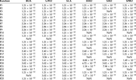 Results Of Wilcoxon Signed Rank Test P Values For I Who And Popular