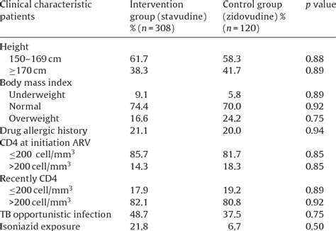 Clinical Characteristic Patients Download Table