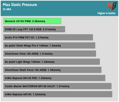 Montech AX PWM Fan Review Page Of Hardware Busters