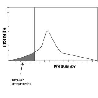 Low Frequency Filter Download Scientific Diagram