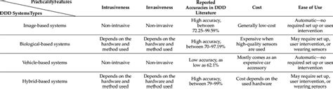Ddd Systems Comparison Based On Practicality Download Scientific