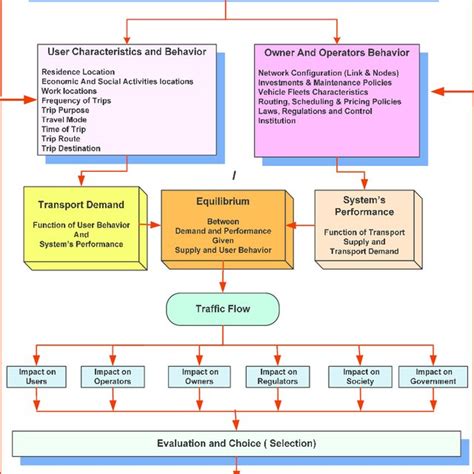 (PDF) A Framework for Intelligent Decision Support System for Traffic Congestion Management System