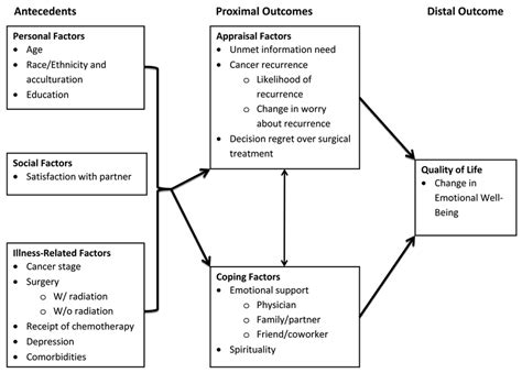 Modified Stress Coping Conceptual Model Download Scientific Diagram