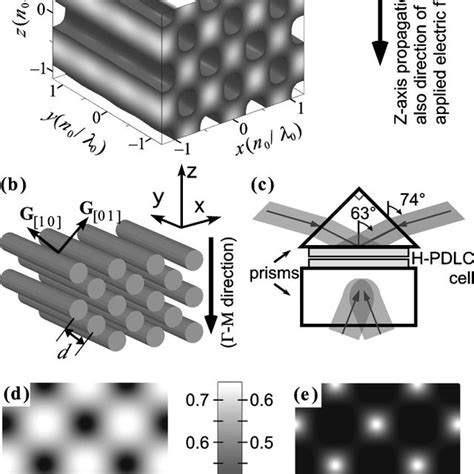 A Calculated Irradiance Profile Of Optical Lattice And Polarization