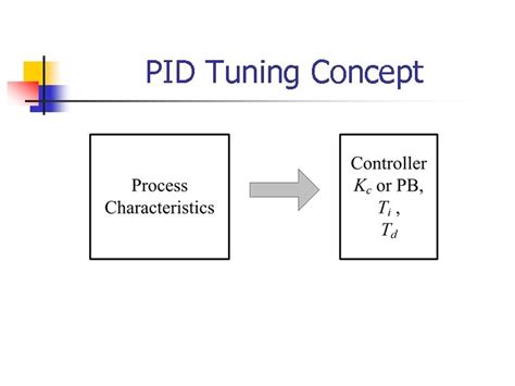 Tuning PID Controller Institute Of Industrial Control Zhejiang