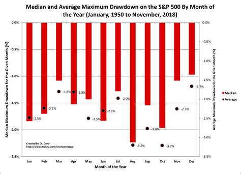 Drawdown Chart Gilitcolorado