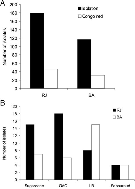Cellulolytic Microorganisms Isolated From Brazilian Mangroves A