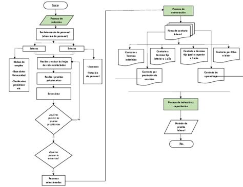 Flujograma De Procesos Pdf Business Economias