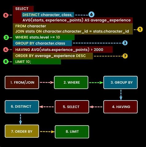 Chappidi Avinash Chowdary On Linkedin Sql Datascience Databasemanagement Technicalskills