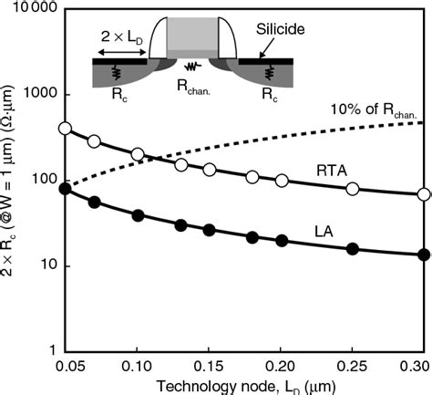 Figure 2 From Transistor Design For 90 Nm Generation And Beyond Semantic Scholar