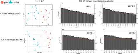 Score Plots And Vip Plots Showing Pls Da Results Left Column Pls Da Download Scientific