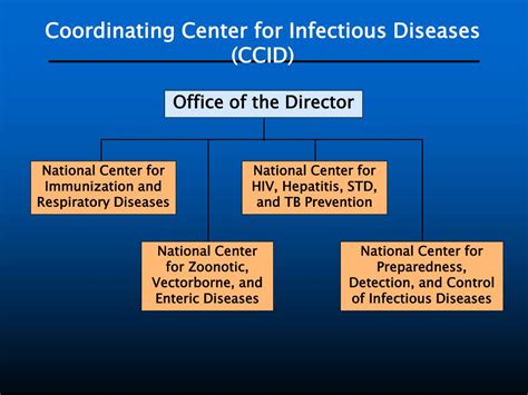 Ppt Overview Of Cdc Organization Structure Powerpoint Presentation