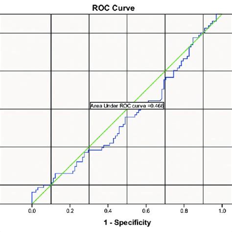 Receiver Operating Characteristic Roc Curve Showing The Sensitivity