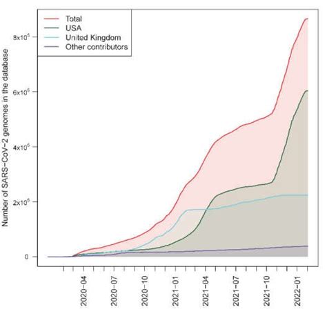 Accumulation Of Sars Cov 2 Genomes In The Genbank Database Over Time Download Scientific