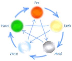 Understanding The Five Elements Fifth Element Mind Body Connection Feng Shui