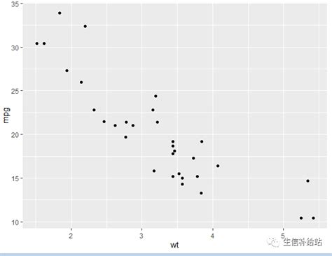 Ggplot2 Annotation画图点“精”，让图自己“解释” 腾讯云开发者社区 腾讯云