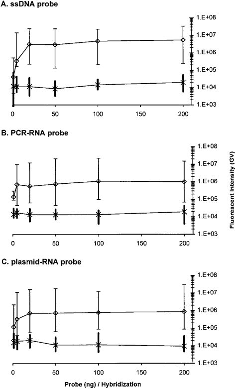 Hybridization Of Ssdna A Pcr Derived Rna B And Plasmid Derived Download Scientific