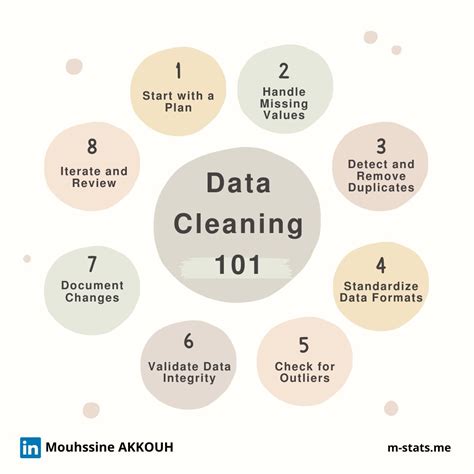 Mouhssine Akkouh On Linkedin Datacleaning Datareliability Bestpractices