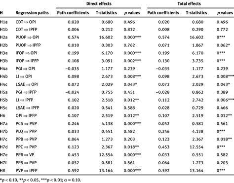 path coefficients and significance of relations between constructs