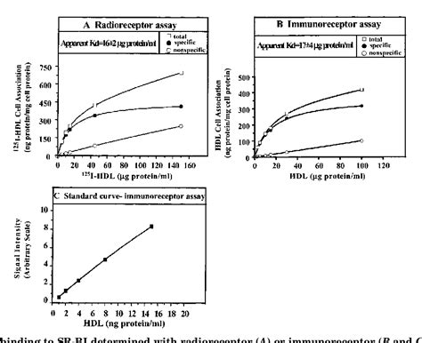 Figure 1 From Binding Of High Density Lipoprotein Hdl And Discoidal