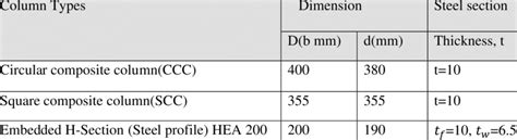 1 Geometry And Dimension Of Composite Column Sections Download